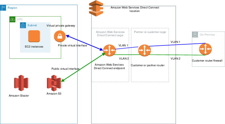 AWS AWS Direct Connect | Hara's Records